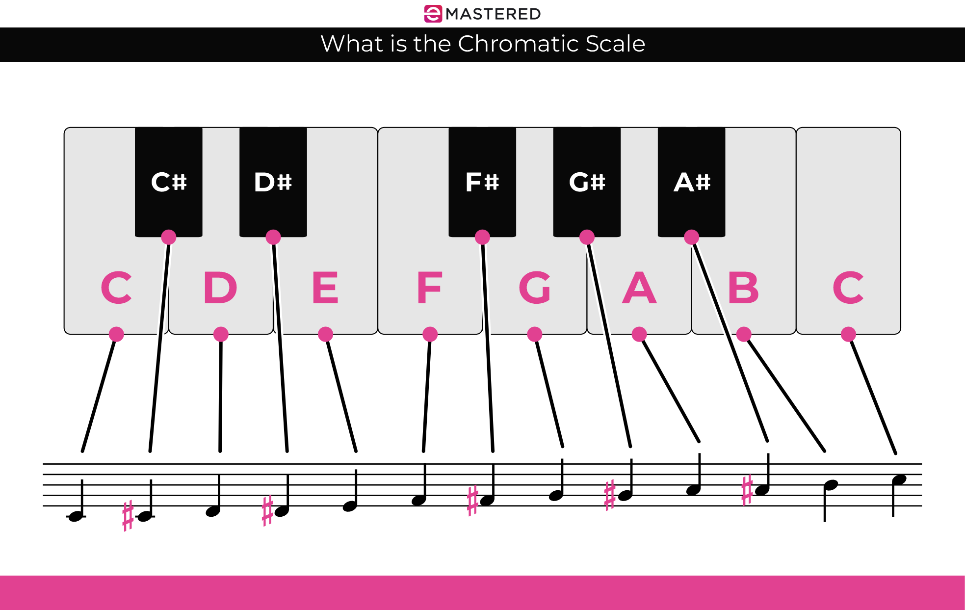 What Is A Chromatic Scale What Is A Chromatic Scale